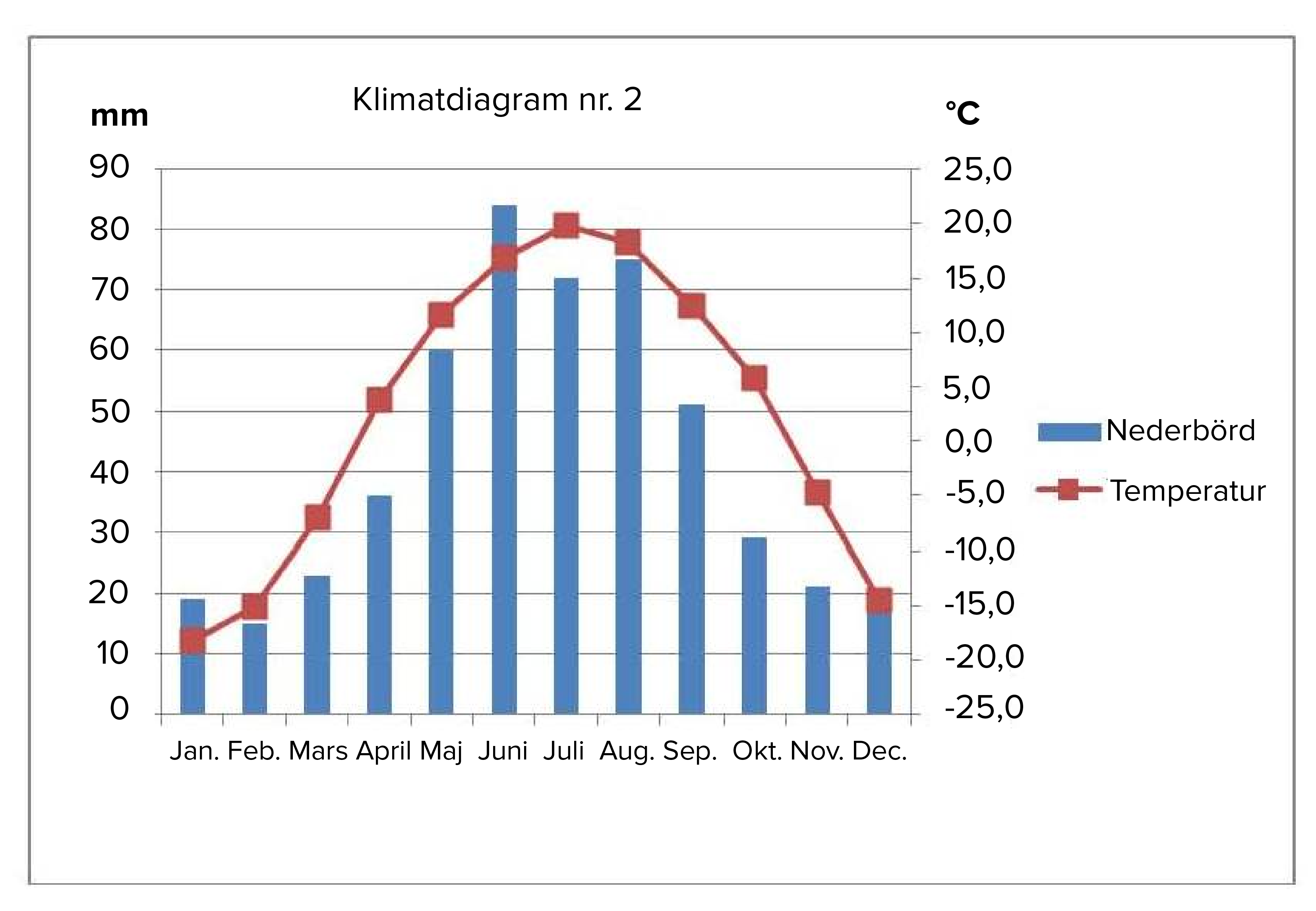 Klimatdiagram